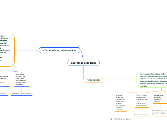 Las ramas de la física - Mind Map